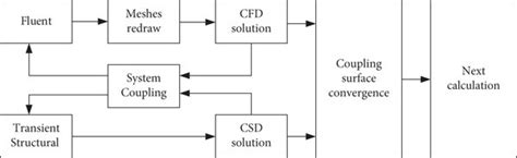 Scheme Of The Bidirectional Fluid Solid Coupling Calculation Download Scientific Diagram