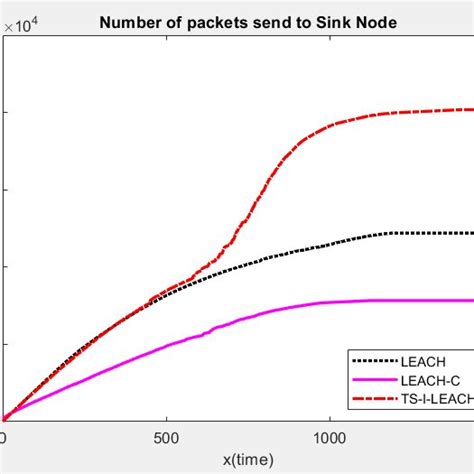Number Of Packets To Sink Node Download Scientific Diagram