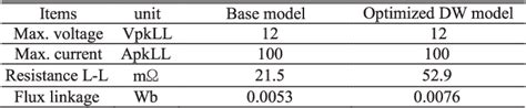 Table Viii From System Level Fault Tolerance Design Process Of Dual Winding Motors For Overheat