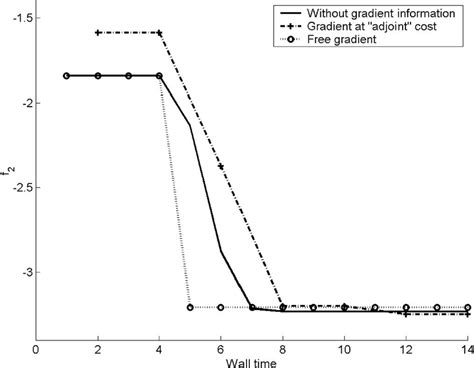 Comparison Of Optimization Strategies Based On Rbf And Gerbf Models For Download Scientific