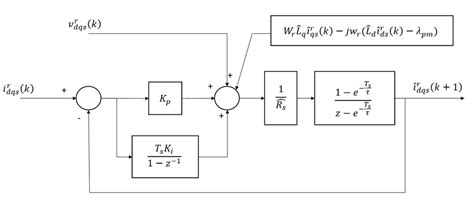 Discrete Luenberger Style Current Observer 2 The Observer Is Based Download Scientific