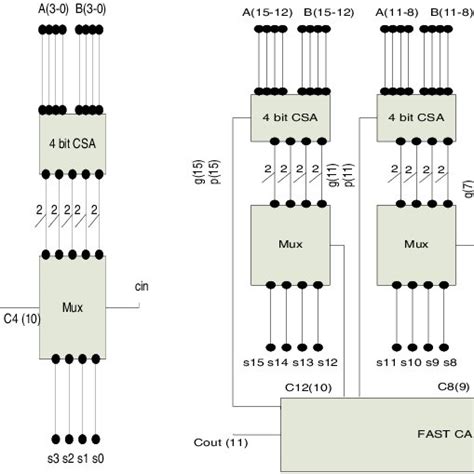A Kogge Stone Adder With Cin0 B Carry Select Adder With Cin0