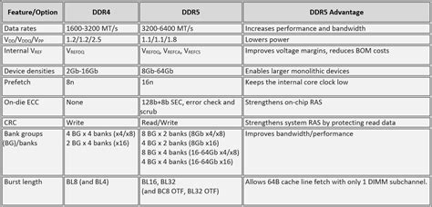 What You Need To Know About Ddr5 Memory Element14 Community