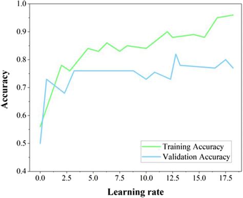 simulation outcome of accuracy measure download scientific diagram