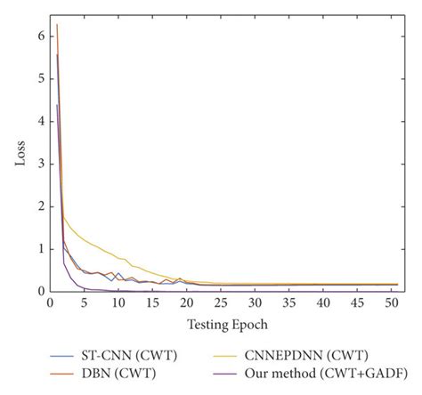 Comparison Of Diagnostic Performances Of Some Models A Diagnostic