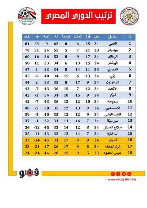 ترتيب الدوري المصري الممتاز قبل مؤجلات الأهلي