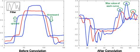 Figure 5 From Multi Scale Convolutional Neural Networks For Time Series Classification