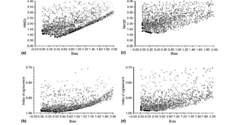 Four Plots Showing The 10000 Evaluations Of The Objective Functions Download Scientific