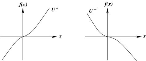 shows both kinds of non bounded functions download scientific diagram