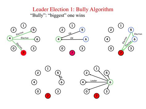 Ppt Distributed Operating Systems Powerpoint Presentation Free Download Id5036701