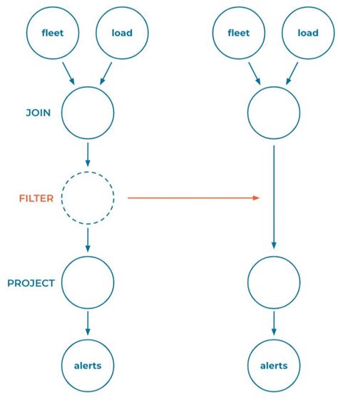 Streaming Databases Vs Traditional Databases