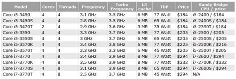 Intel Ivy Bridge Core Desktop Processor Prices Compiled Techpowerup