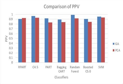 Specificity Of Different Classifiers Fig 4 Shows That Svm With Ga