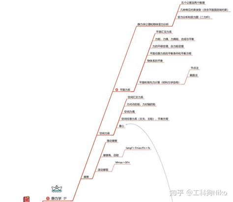 不挂科【理论力学】知识点思维导图（哈工大第八版） 知乎