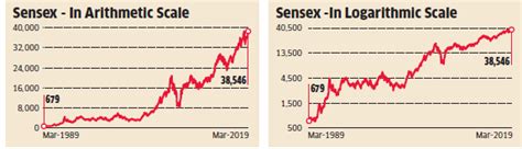 Charts Arithmetic And Logarithmic Scales The Economic Times