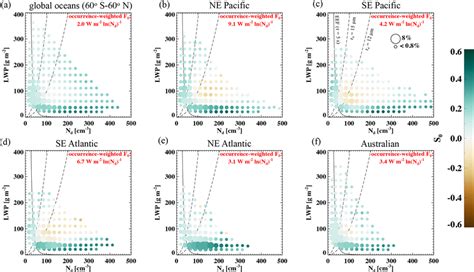 Cloud Albedo Susceptibility S 0 Colored Filled Circles In Lwp N D Download Scientific