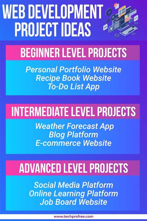 Web Development Project Ideas Web Development Projects Web