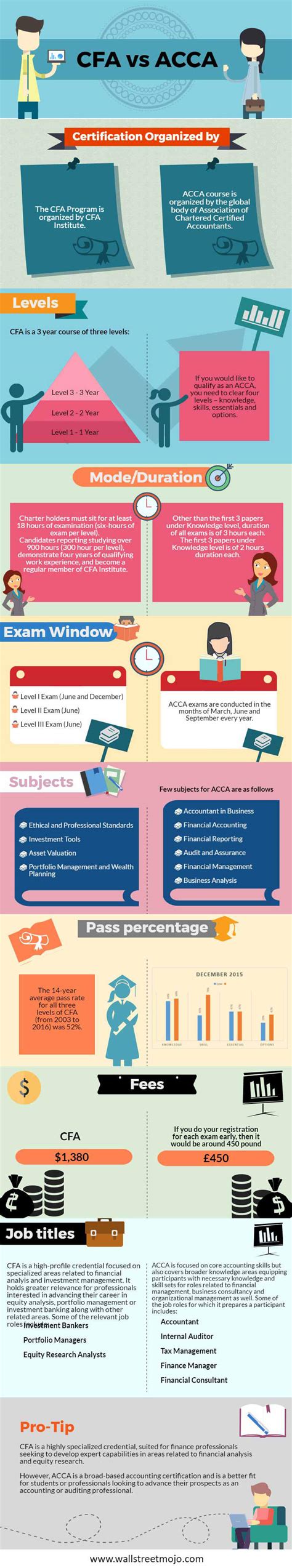 Cfa Vs Acca Which Professional Certification Is Right For You