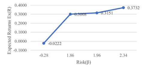Risk Vs Expected Return Download Scientific Diagram Risk Vs Expected Return Download Scientific Diagram