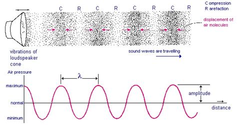 Longitudinal Wave Diagram