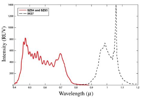 The Spectrum Of Supercontinuum Source Used In Our Experiments Optical