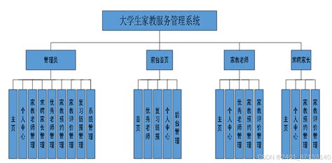 计算机毕业设计之jsp大学生家教服务管理系统lw Csdn博客