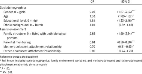 Logistic Regression Analysis Results For Associations Between