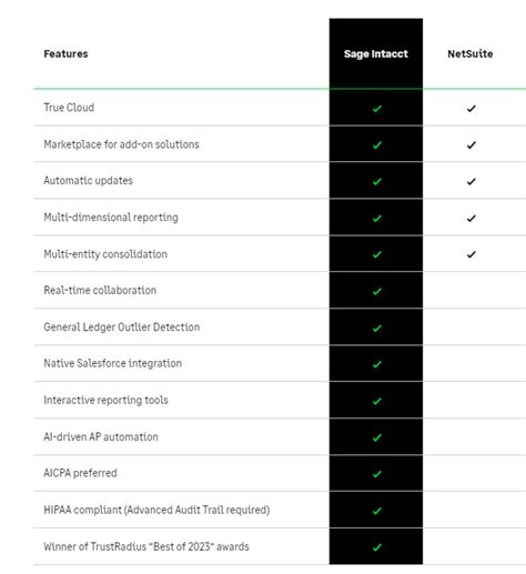 Sage Intacct Vs Netsuite Comparison Whats The Differences 2025