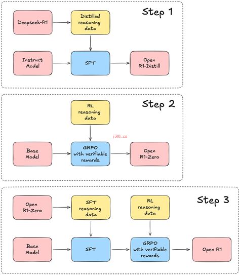 hugging face 的 open r1：开源复现 deepseek r1 的完整路径 笨鸟编程导航