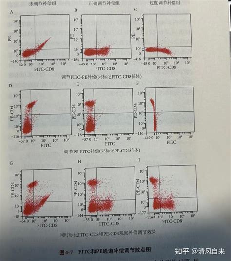 流式细胞术原理、应用及分析整理——（补偿调节） 知乎