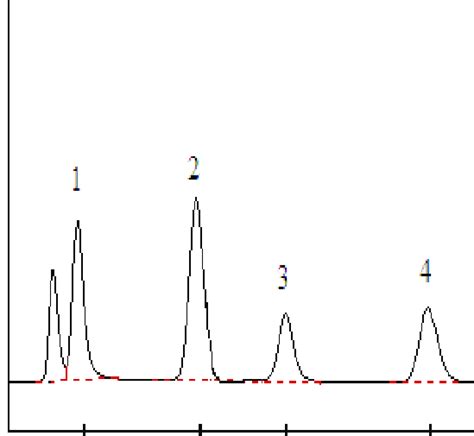 A Standard Chromatogram For Organic Acids 1 Oxalic Acid 2 Citric
