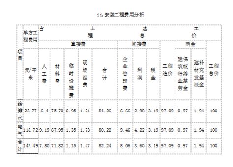 68份各建筑工程造价组成及单方造价指标 成本核算控制 筑龙工程造价论坛