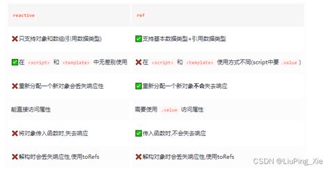 Ref和reactive用哪个数组应该使用ref还是reactive Csdn博客