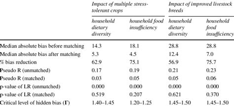Indicators Of Covariate Balancing Before And After Matching Download