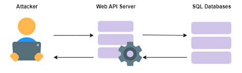 Technotes Central Sql Injection In Hibernate Spring Jdbc And Prevent It