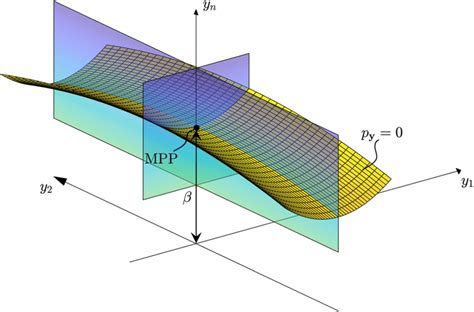Illustration Of The Parabolic Limit State Approximation According To 8 Download Scientific
