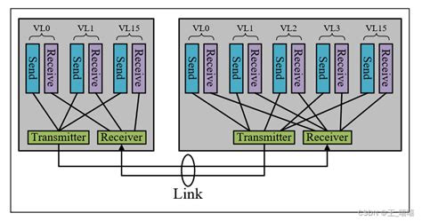 从零学习 Infiniband Network架构（六）—ib协议链路层qos如何实现 Ew帮帮网