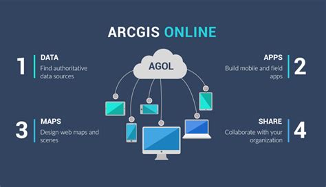 An Introduction To Esri Arcgis Online Agol Gis Geography 40 Off