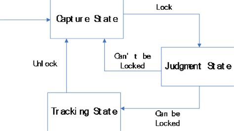 Work State Transition Graph Download Scientific Diagram