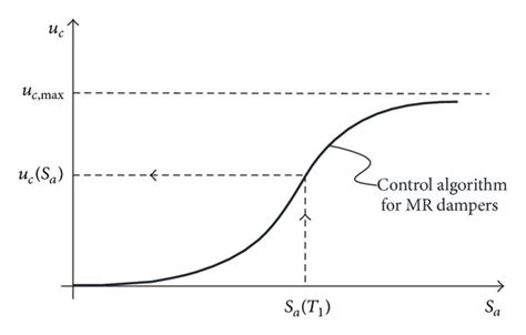 Code Based Spectral Accelerations Derived By The Forecasted Pga A Download Scientific