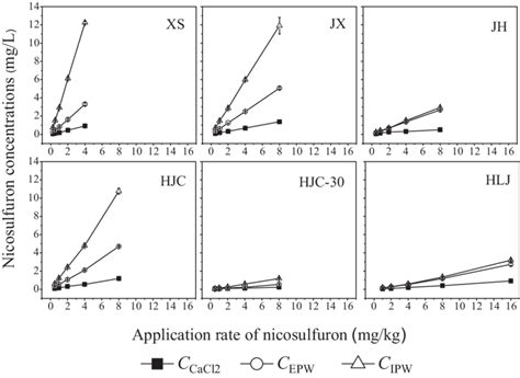 Nicosulfuron Concentrations Extracted By A Cacl 2 Aqueous Solution C
