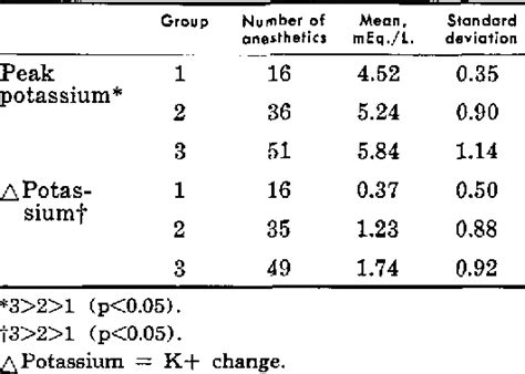 Table 1 From Succinylcholine‐induced Hyperkalemia In Burned Patients ‐ 1 Semantic Scholar