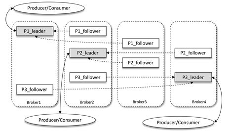 Kafka Partitions Replicas At Leta Tabor Blog