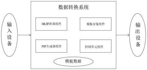 一种xml文件转为pdf文件的系统和方法与流程