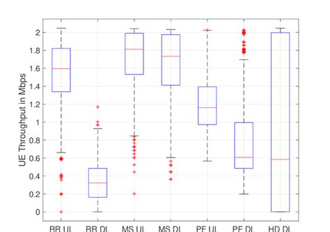 Effect Of UE Clustering On UE Throughput Download Scientific Diagram