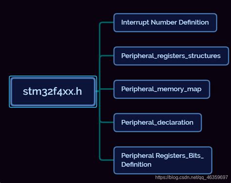 Stm32f4xxh文件的详解 Csdn博客 Stm32f4xxh文件的详解 Csdn博客