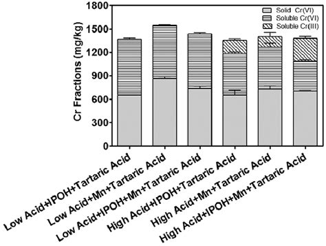 Fractions Of Cr Recovered From Chromite Ore Processing Residue Copr Download Scientific