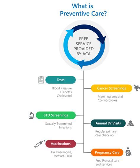 What Is Considered Preventive Care For Health Insurance