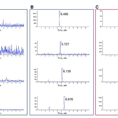 Typical Multiple Reaction Monitoring Mrm Chromatograms For A Blank Download Scientific