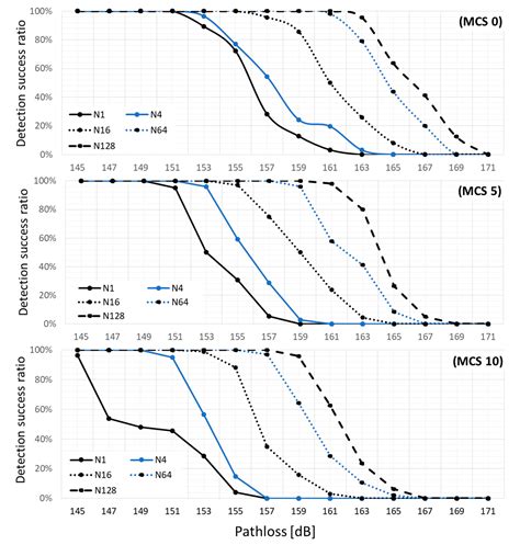 Electronics Free Full Text Measurement Based Investigations Of The Nb Iot Uplink Performance